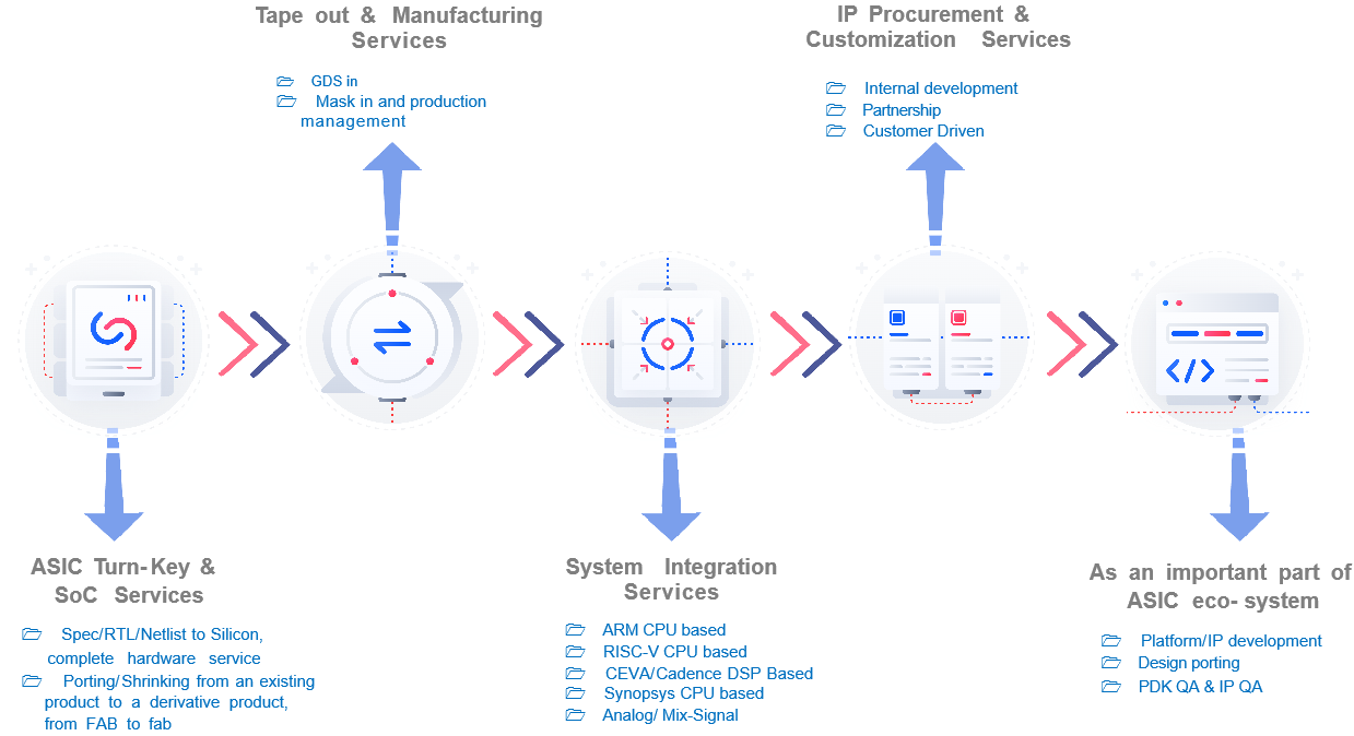 ASIC Integration Services - 杭州启泰电子科技有限公司